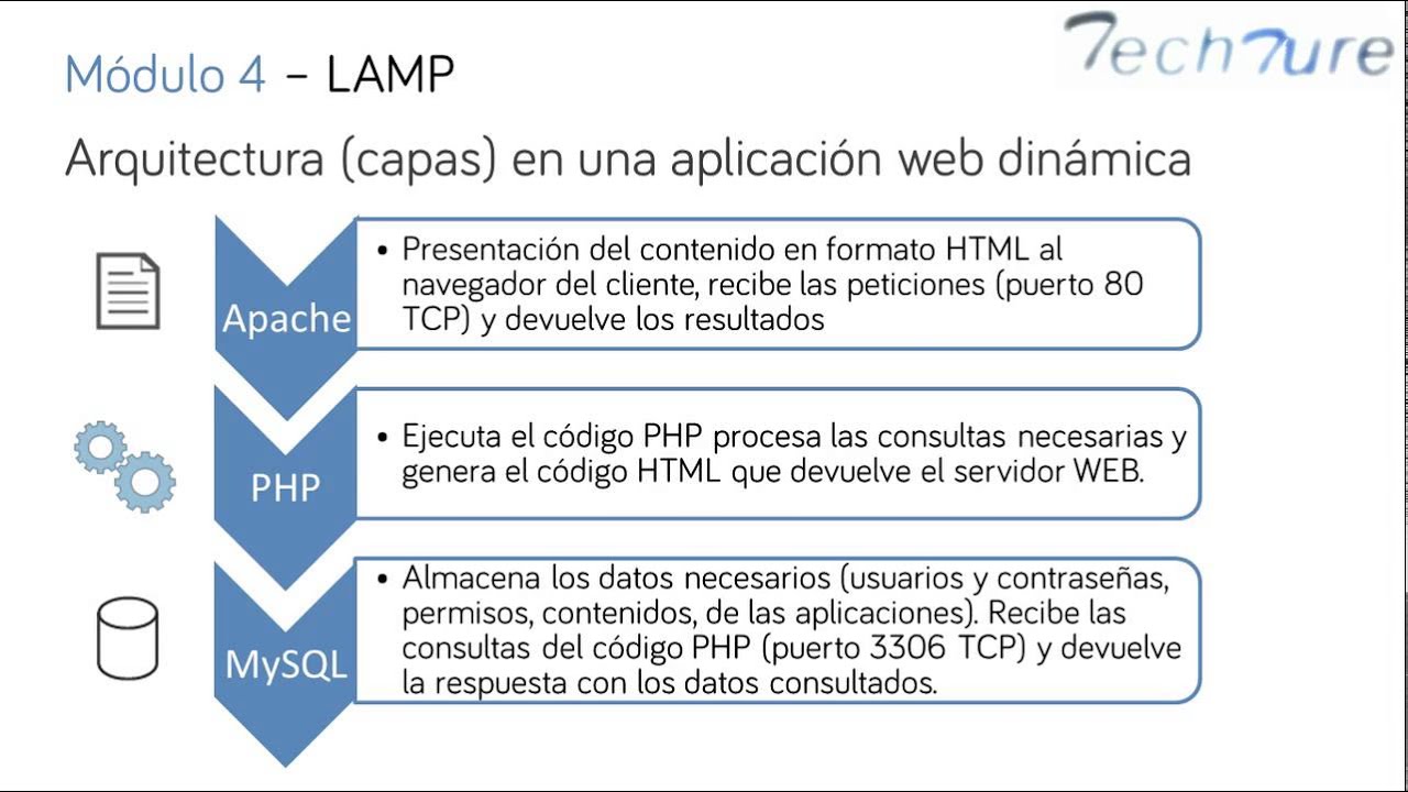 19 LAMP, paginas web dinámicas, descripción de cada tecnología Linux ...