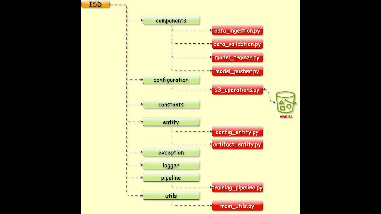 ISD Deployment on AWS EC2: From Local Fixes to Successful Deployment ...
