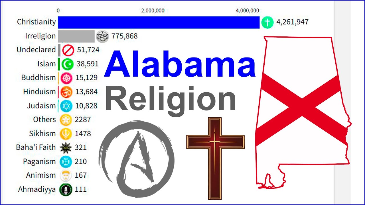 Largest Religion Groups in Alabama [USA] by Population 1600-2025 - YouTube