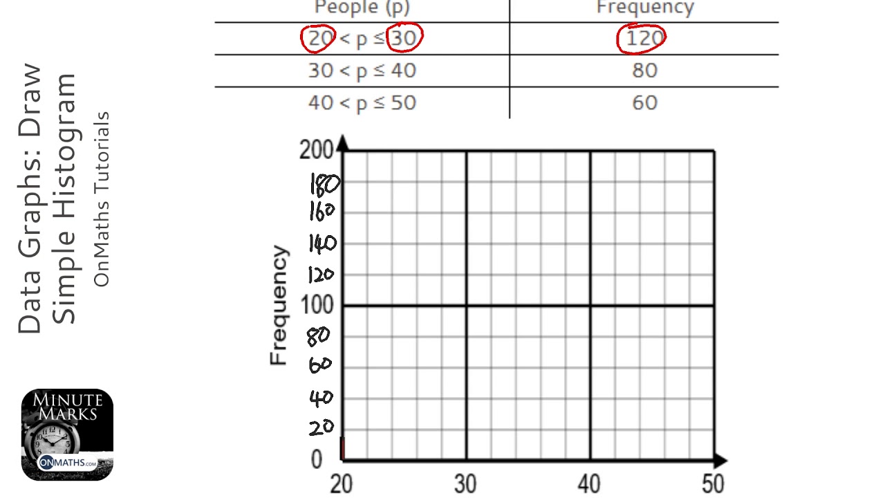 Data Graphs: Draw Simple Histogram (Grade 3) - OnMaths GCSE Maths ...