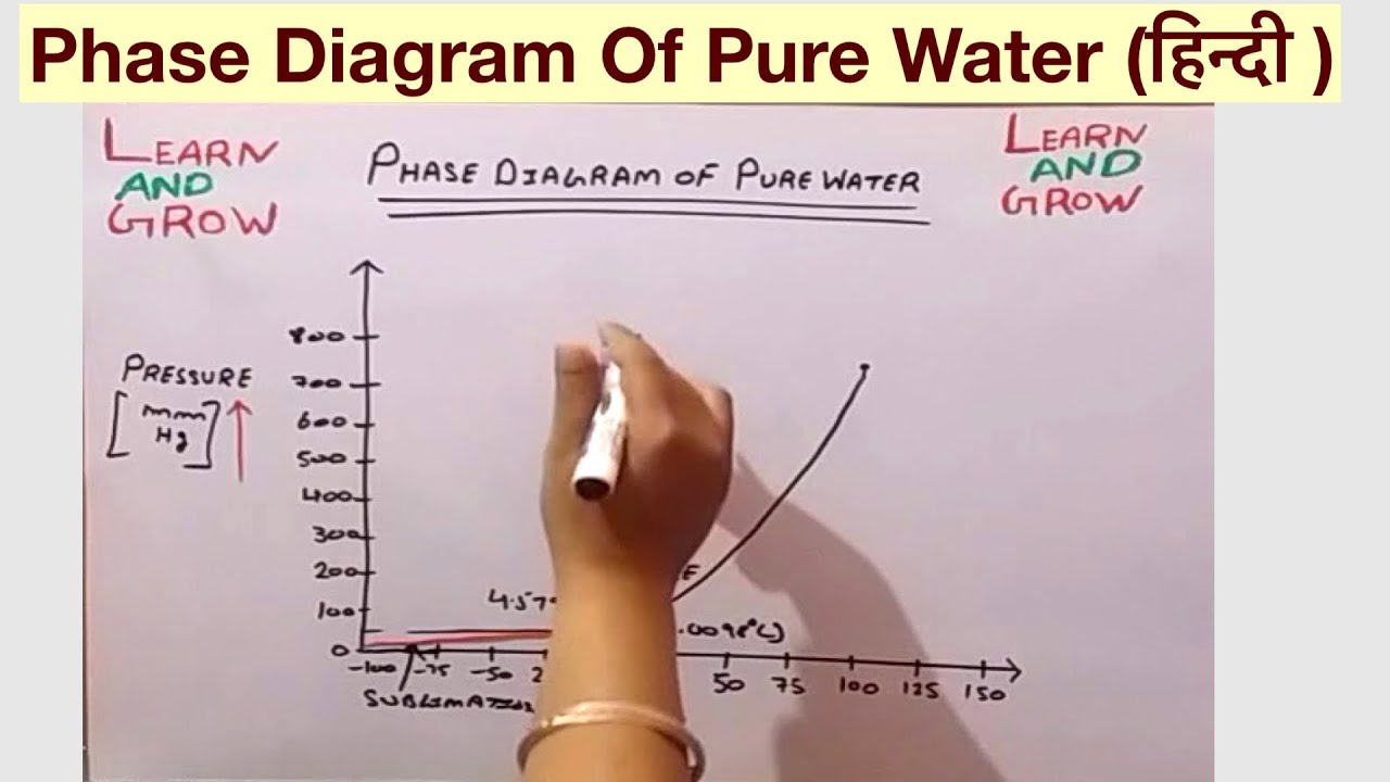 Phase Diagram Of Pure Water (हिन्दी ) - YouTube