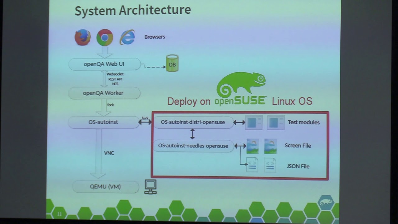 Heart Of Automated Testing Framework In Opensuse Openqa Youtube