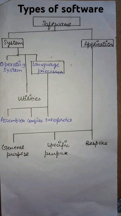 Types of Software Class 9 Conputer applications by Sumita Arora #best ...