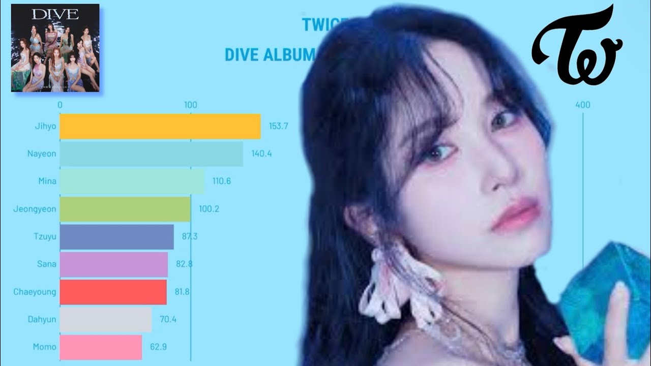 (TWICE)DIVE ALBUM DISTRIBUTION 🩵🤍🖤 - YouTube