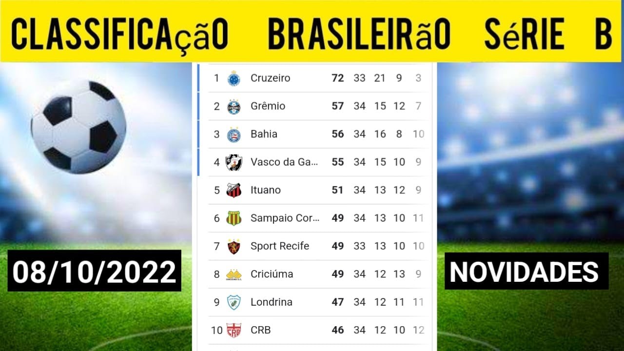 Tabela Da Serie B 2022 ClassificaÇÃo SÉrie B Hoje Tabela Serie B