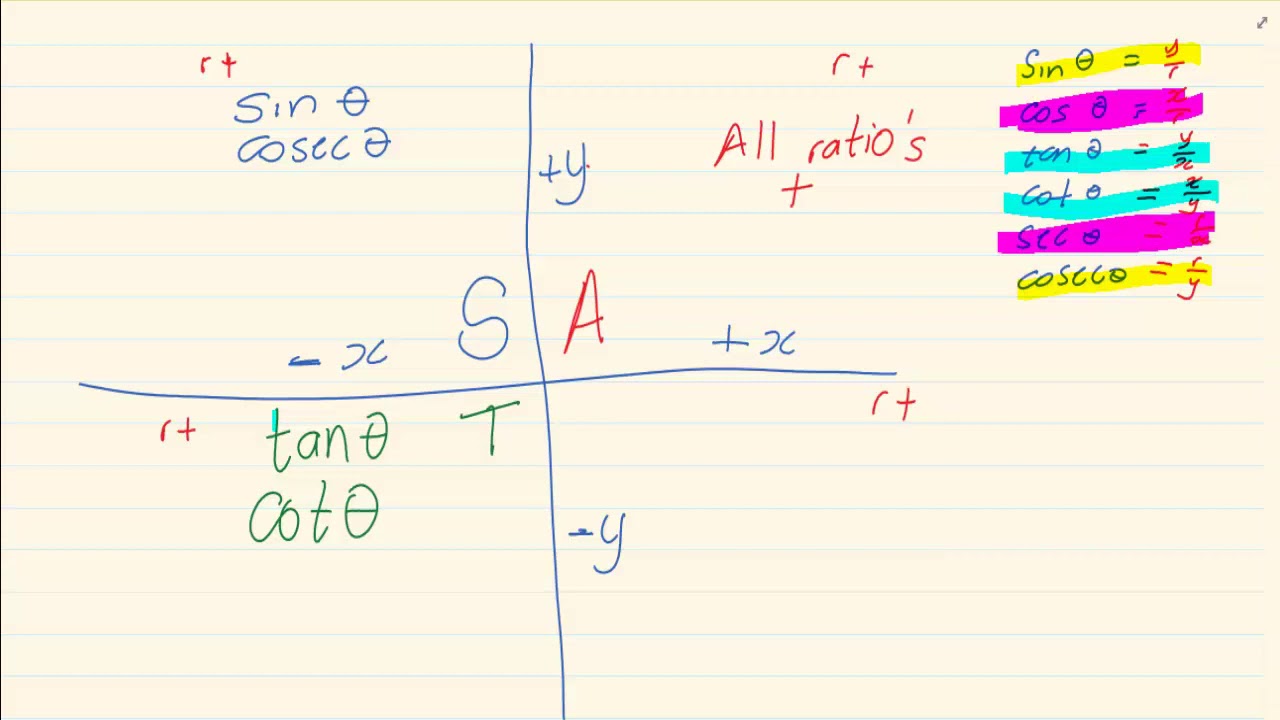 Grade 10: Trigonometry : Solving problem using Trig Ratios - YouTube
