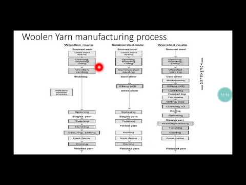 Worsted and Woolen spinning System Part 1 - YouTube