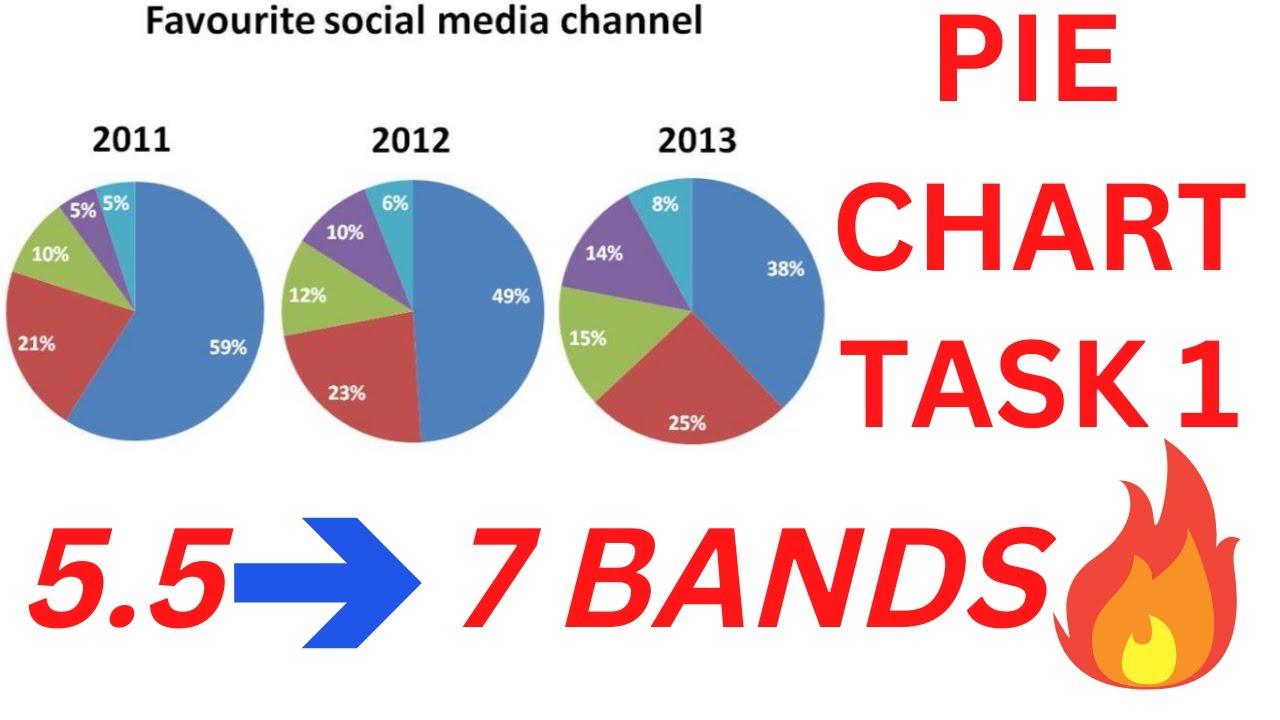 IELTS PIE CHART TASK-1 WRITING #ielts #studyabroad #pte - YouTube
