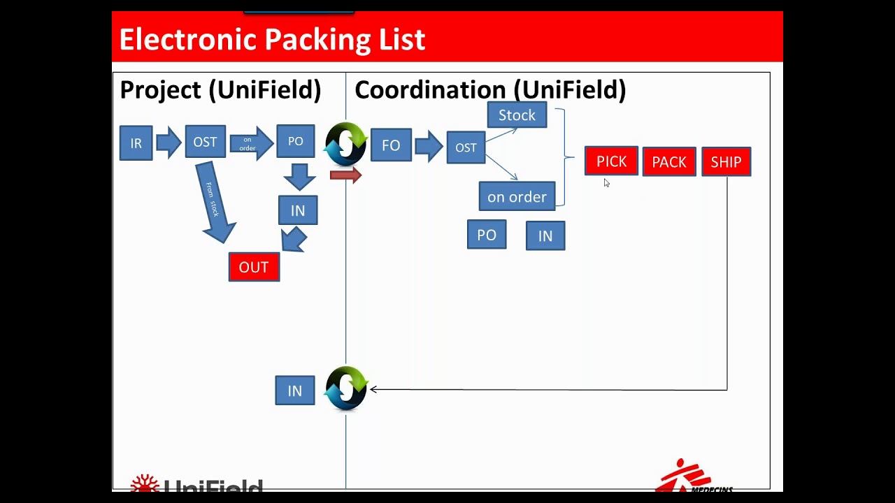 Supply Webinar: Electronic Packing List - YouTube