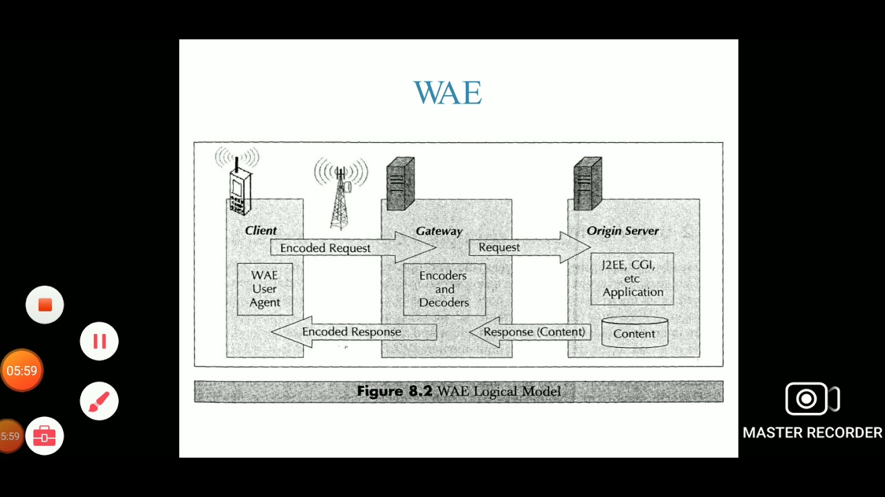 CS8601/Mobile Computing/Unit-4/WAE Architecture/MAMSE - YouTube