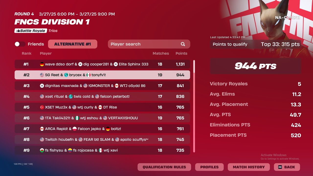 🏆2nd place FNCS - 944 POINTS + 39 kill win🏆 | Tonyfv1 X Reetlol X Brycx ...