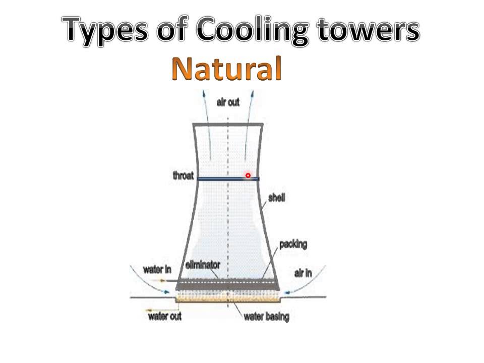 Cooling Towers(Explanation) - YouTube