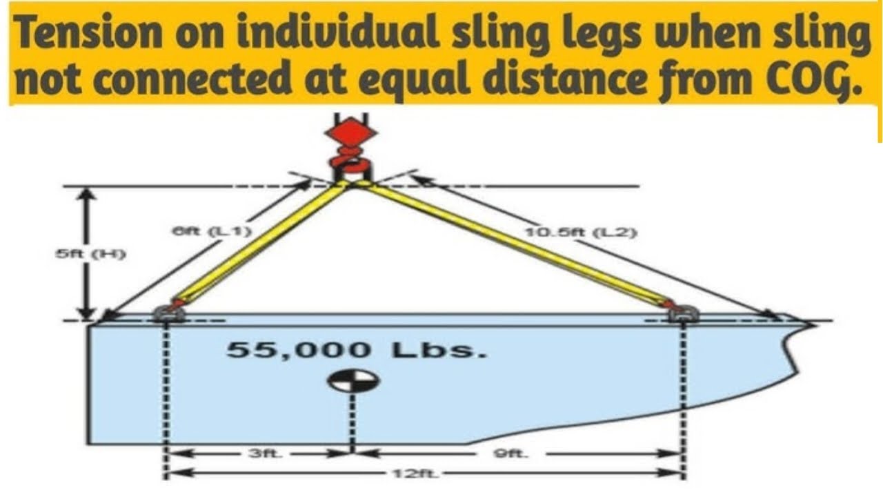 Tension upon the individual sling when Sling not connected at equal ...