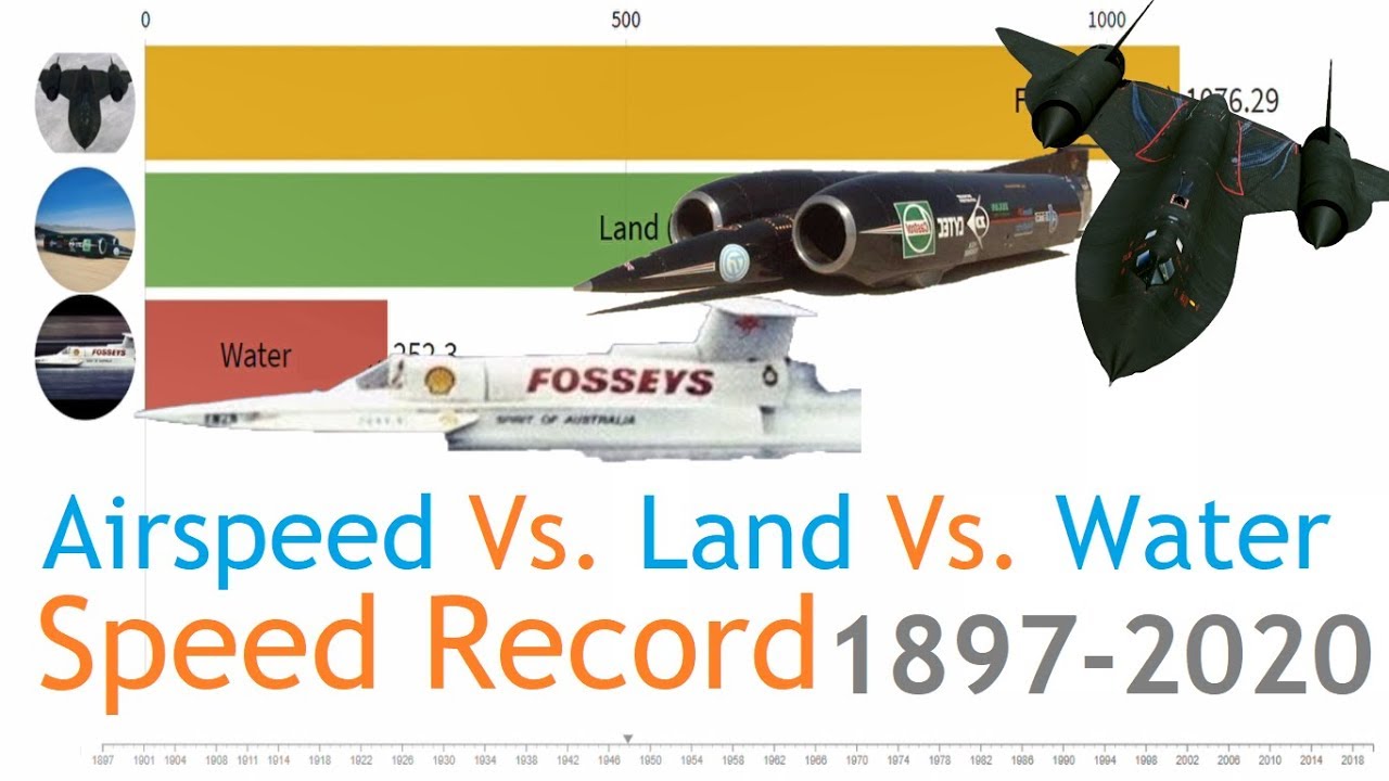 Airspeed Vs Land Vs Water Speed Record MPH 1897 2020 YouTube airspeed-vs-land-vs-water-speed-record-mph-1897-2020-youtube