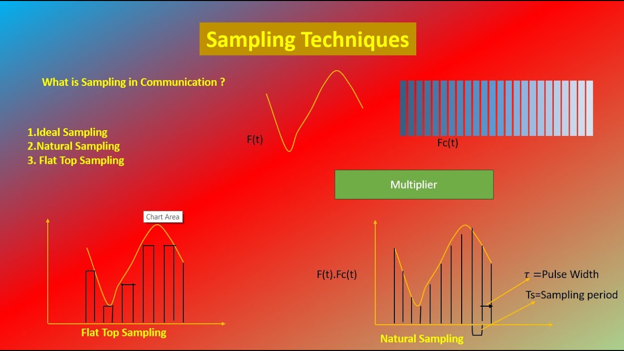 Sampling techniques (Natural and Flat-top sampling) #mscphysics # ...