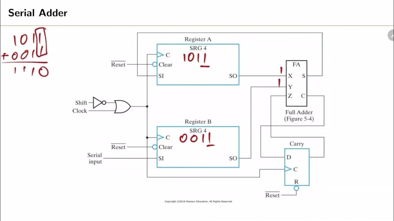 Diseño Lógico S14 01 Sumador en serie secuencial - YouTube