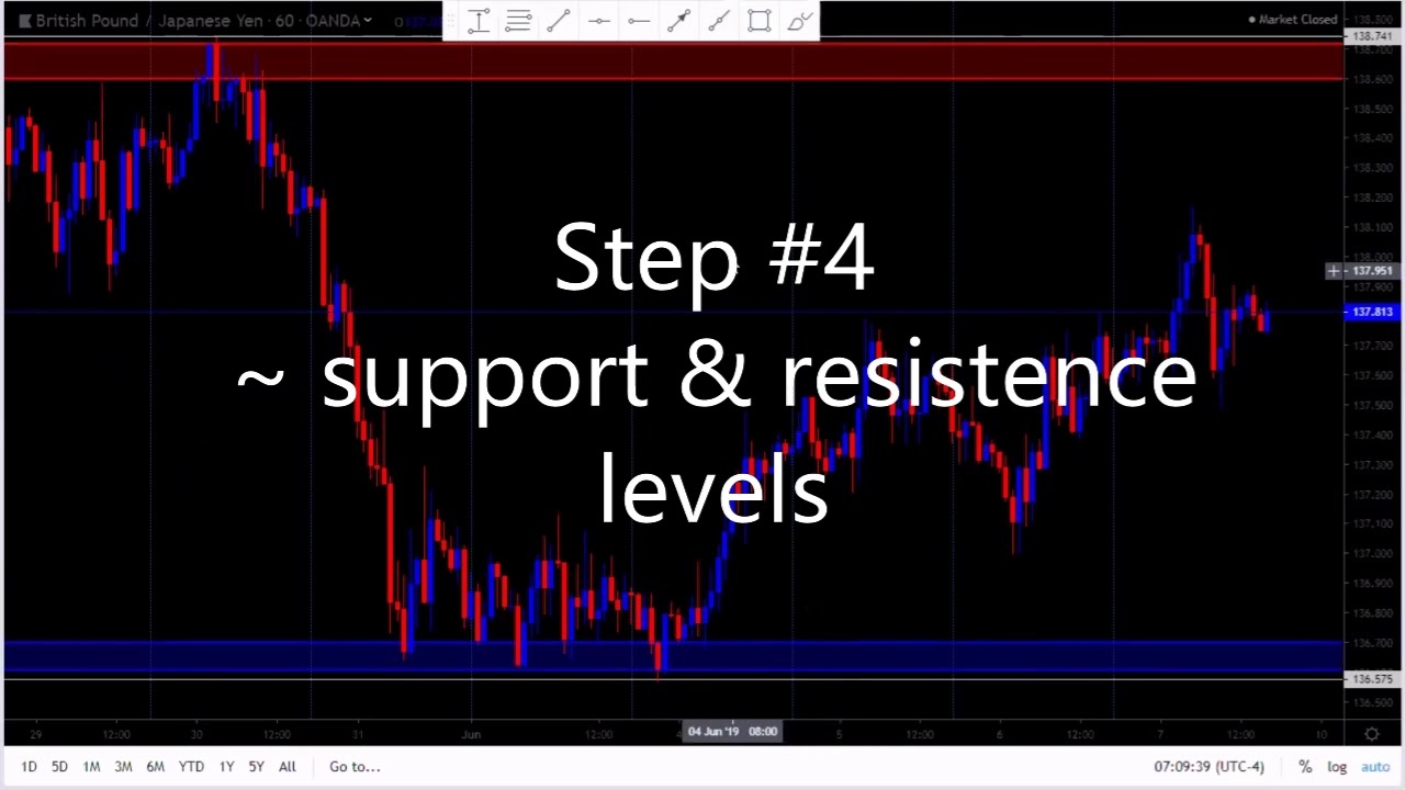 HOW TO SIMPLY MARK UP YOUR FOREX CHARTS - YouTube