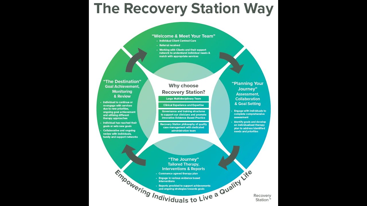 The Recovery Station Way - YouTube