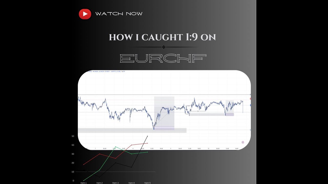 Leveraging on Smart Money Concept to catch a 1:9 RR on EURCHF - YouTube
