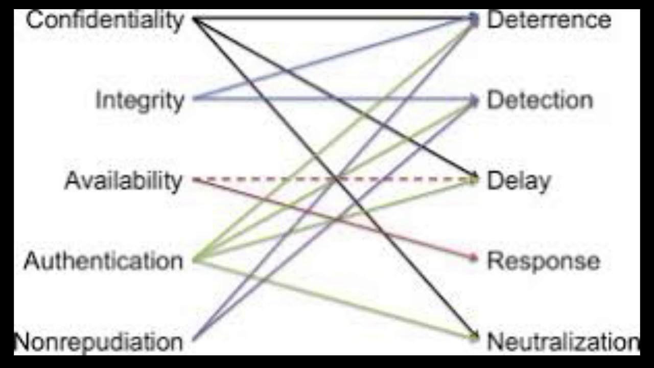 What Is Security Principles Of Security YouTube what-is-security-principles-of-security-youtube