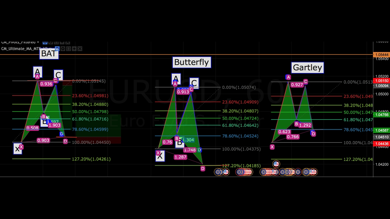 How to identify a Bat, Butterfly and Gartley pattern - YouTube