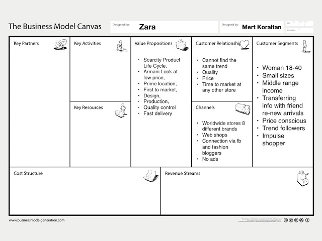 X501 Weekly Blogs: Zara Business Model Canvas [Executive, 52% OFF