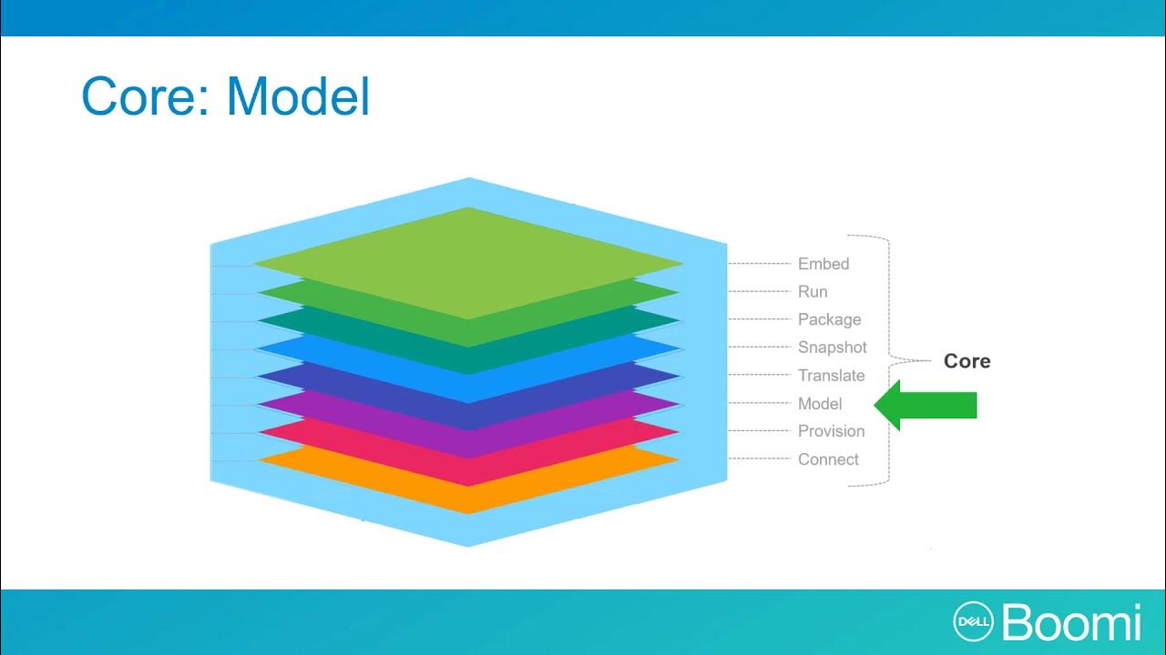 Boomi Flow Essentials Lecture 7| Flow Architecture - Core Model - YouTube