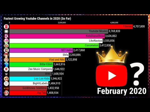 Fastest Growing Youtube Channels in 2020 (January to August) - YouTube
