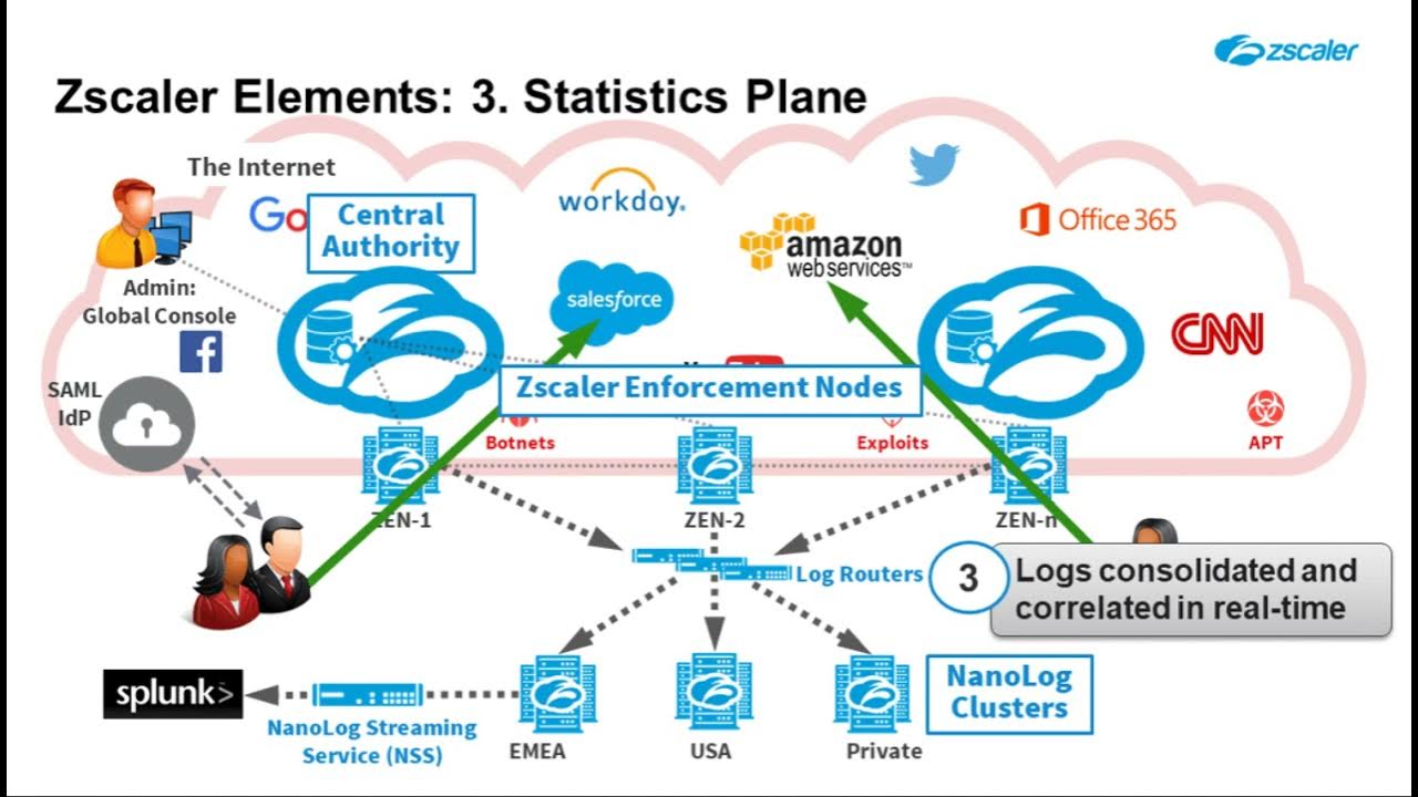 Zscaler Proxy Architecture - YouTube