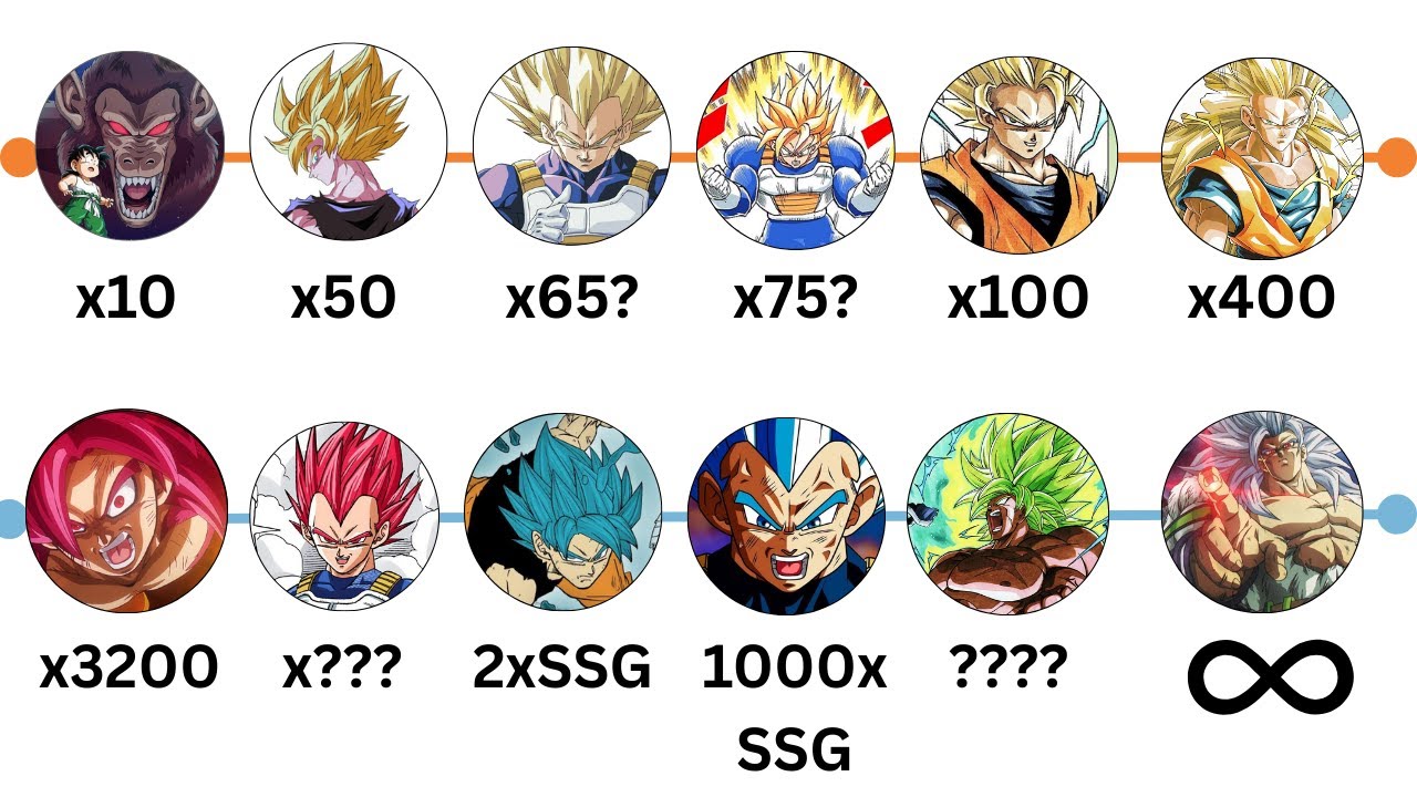EVERY Canon Saiyan Exclusive Transformation Multiplier EXPLAINED So ...