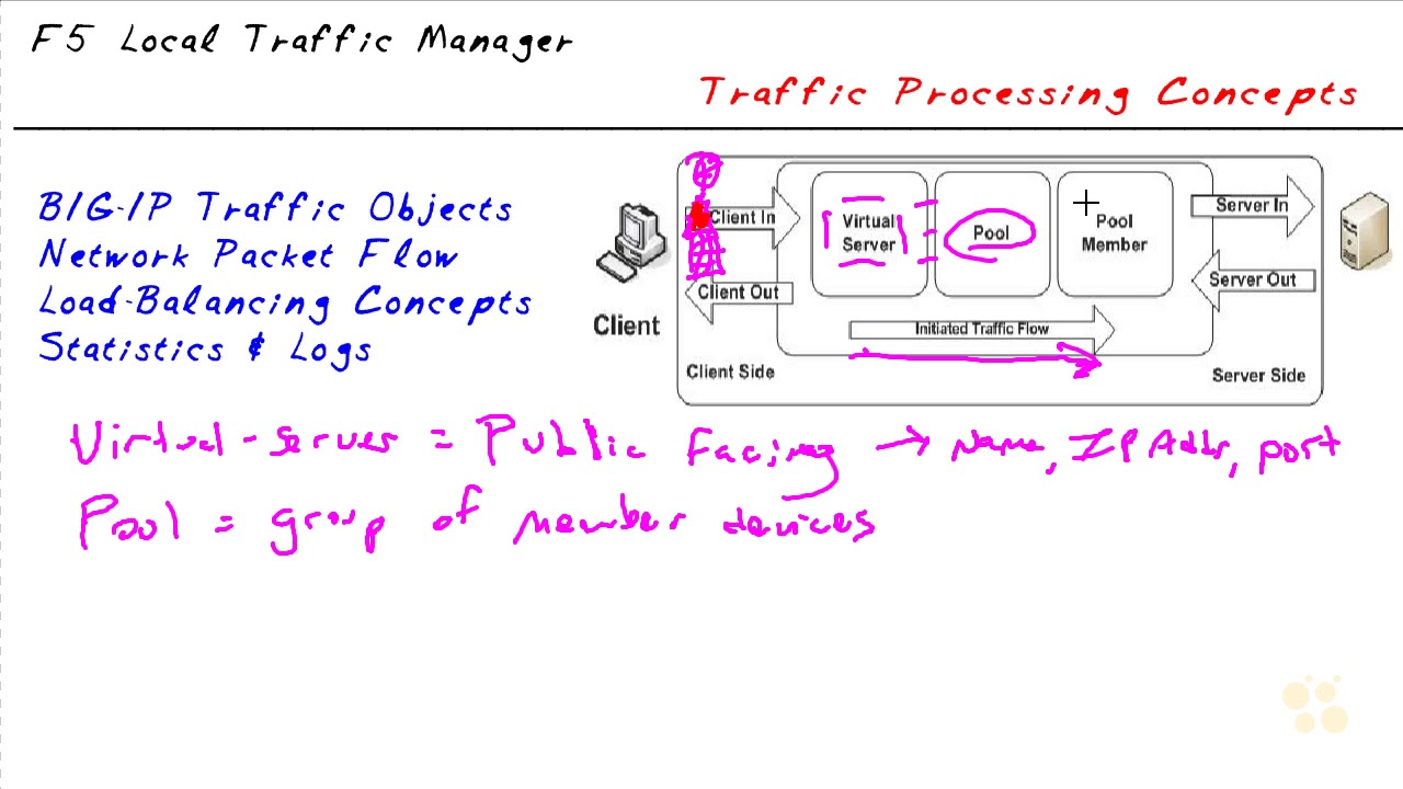 6 Traffic Processing Concepts - YouTube