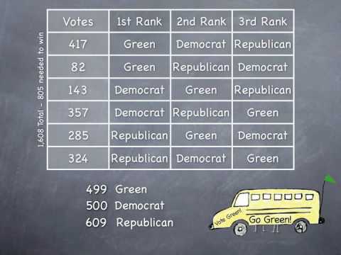 Instant Runoff Voting - Every Vote Counts! (AKA Alternative Vote - AV ...