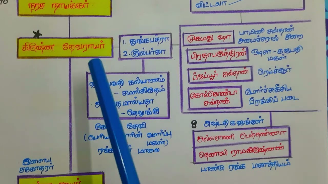 இந்தியாவின் விஜயநகரப் பேரரசு/ Tnpsc history mind map 6/ vijaynagar's ...