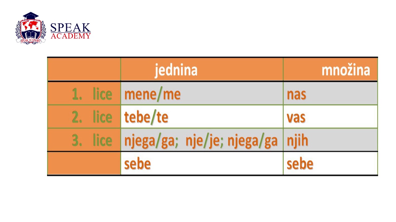 Lesson 12.3 II Part of Serbian Language - Accusative (Personal pronouns ...