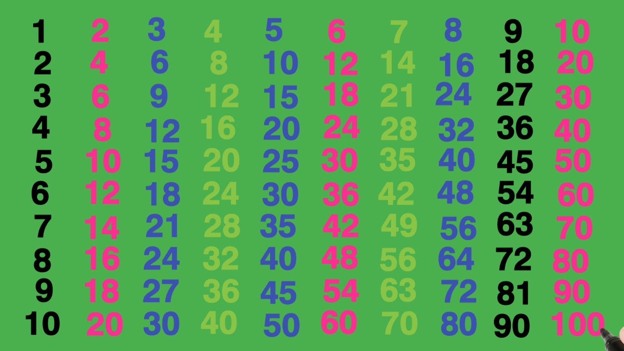 numbers for kids Tables1 to 10 |One to Ten Tables Song - Maths || 1 se ...