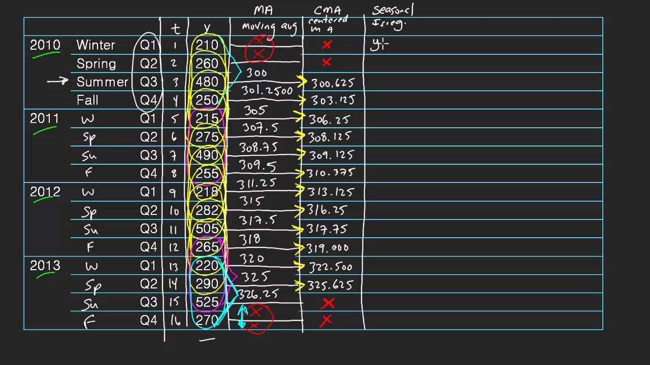 Multiplicative Time Series YouTube Multiplicative Time Series YouTube