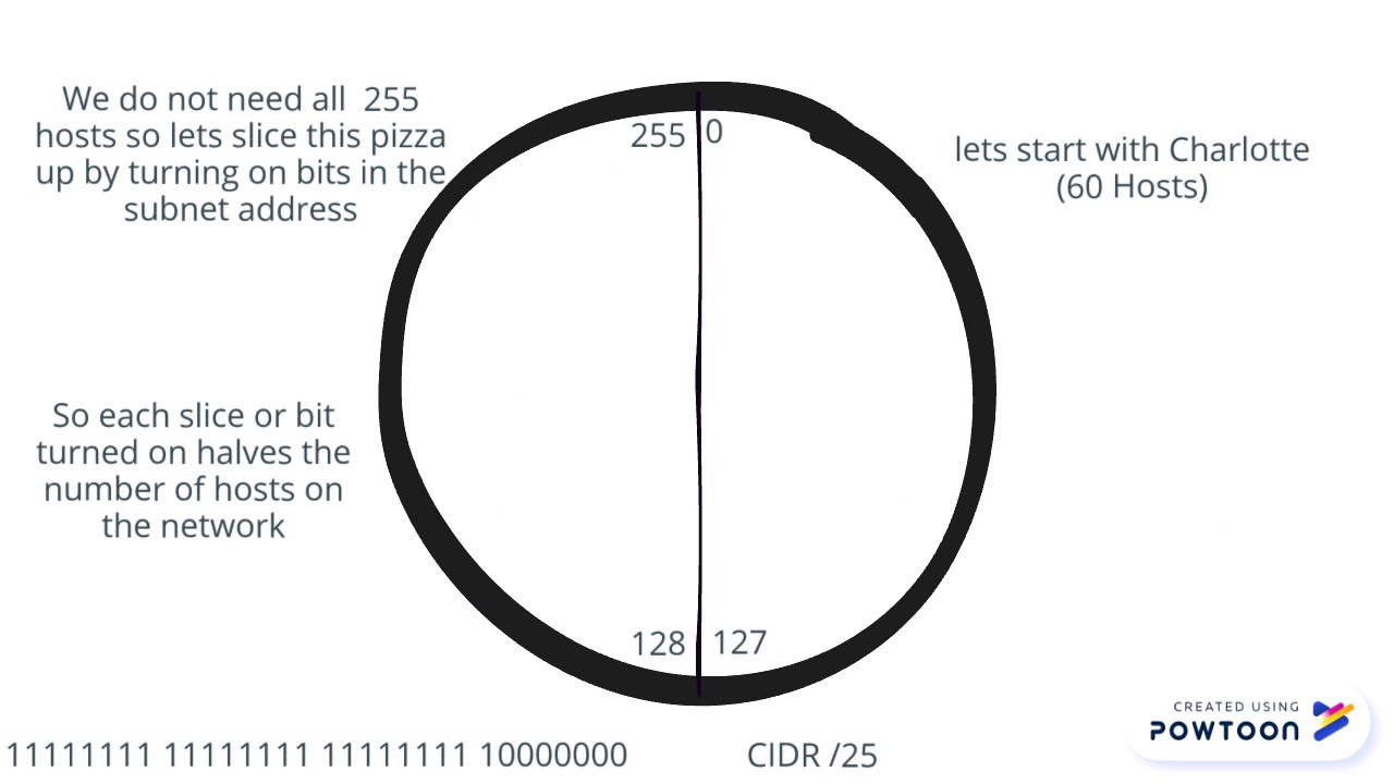 Class C Subnet Circle Method - YouTube