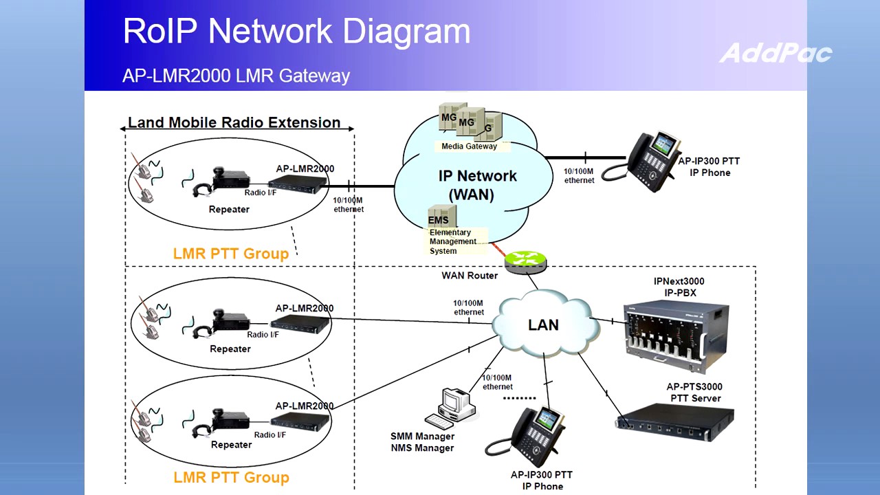 LMR(Land-to-Mobile Radio) Gateway AP-LMR2000 (랜드 투 모바일 라디오 게이트웨이 ...