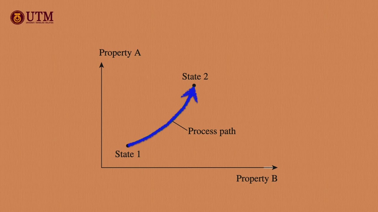 CHAPTER 1 - PART 3 THERMODYNAMICS: AN ENGINEERING APPROACH - YouTube