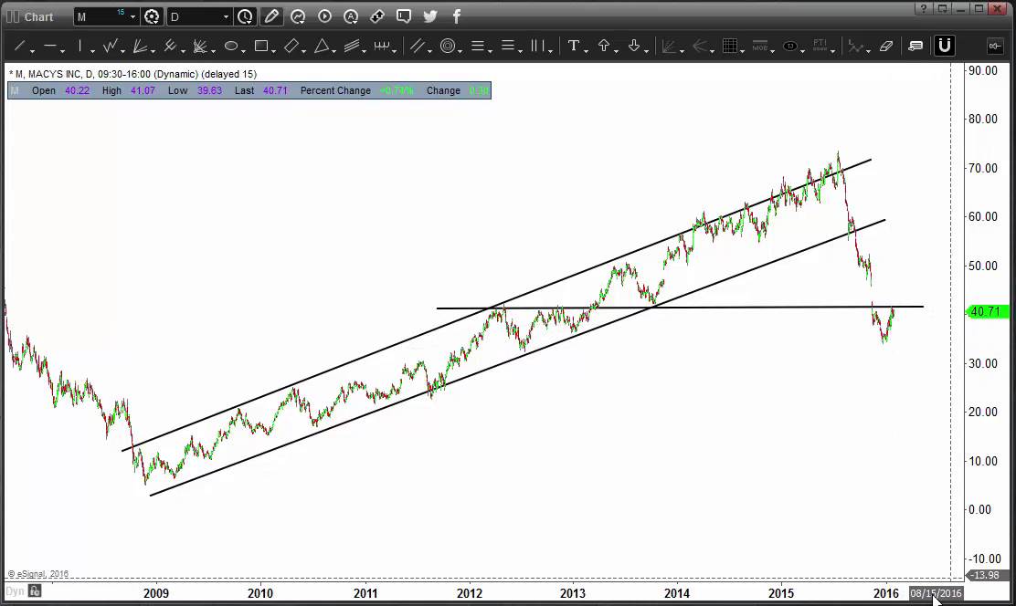 Juicy Risk/Reward Trade In Macy's Stock - YouTube