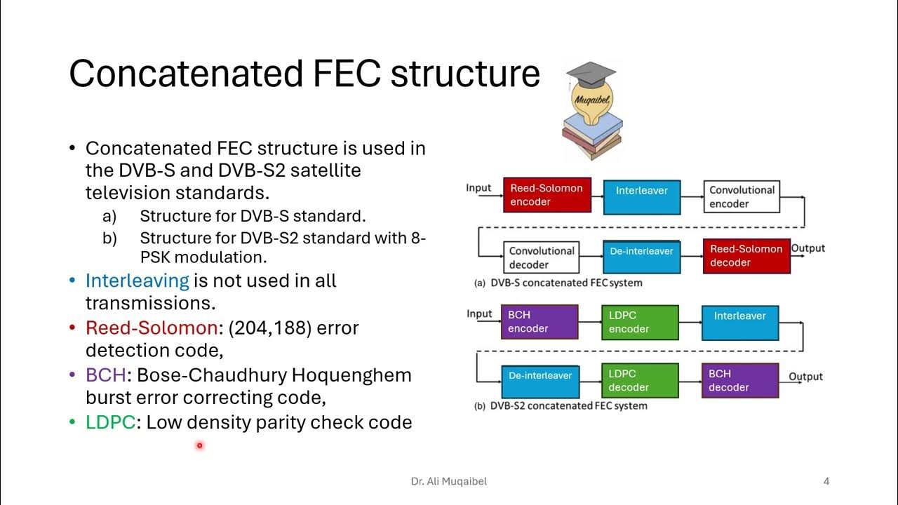 Turbo Codes, LDPC ,Trellis Modulation, and Concatenated Systems - YouTube