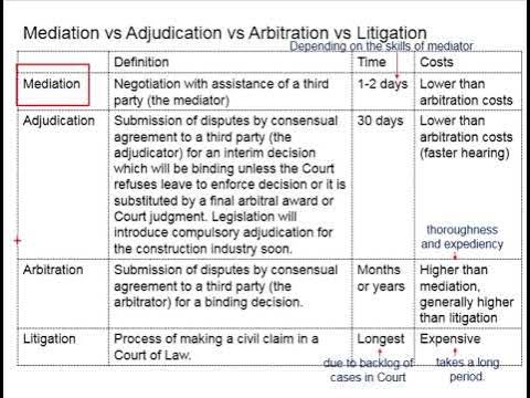 3.62 Comparison of Mediation, Adjudication, Arbitration and Litigation - YouTube