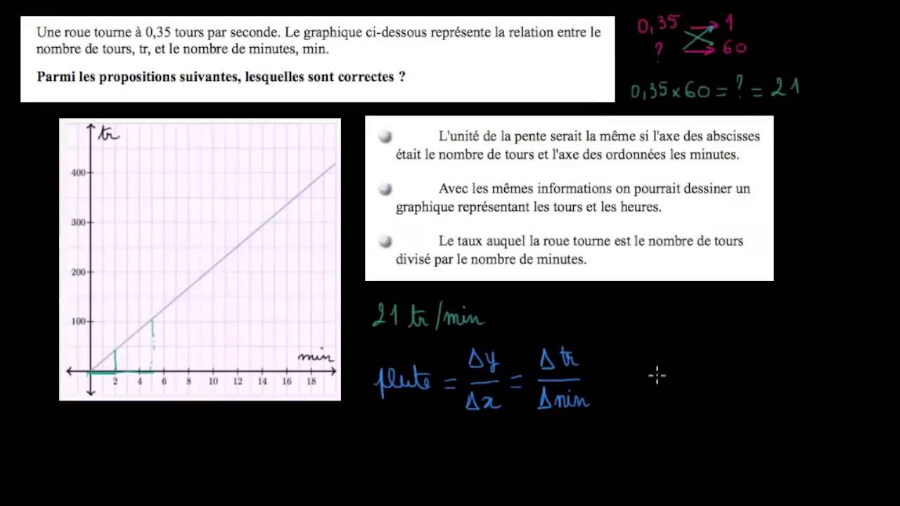 Taux de variation et fréquence de rotation - YouTube