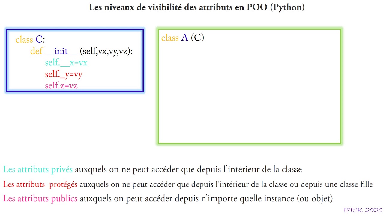 Les niveaux de visibilité des attributs en POO Python - YouTube