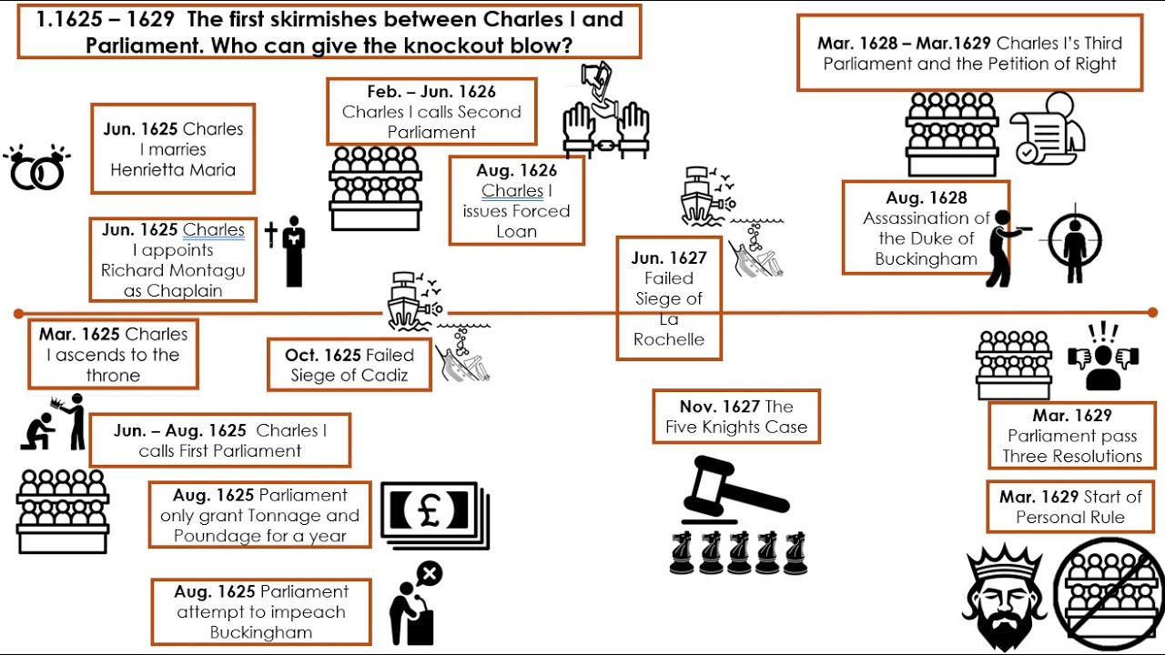 Charles I Meets Parliament (1625 - 1629) - History Revision Timelines ...