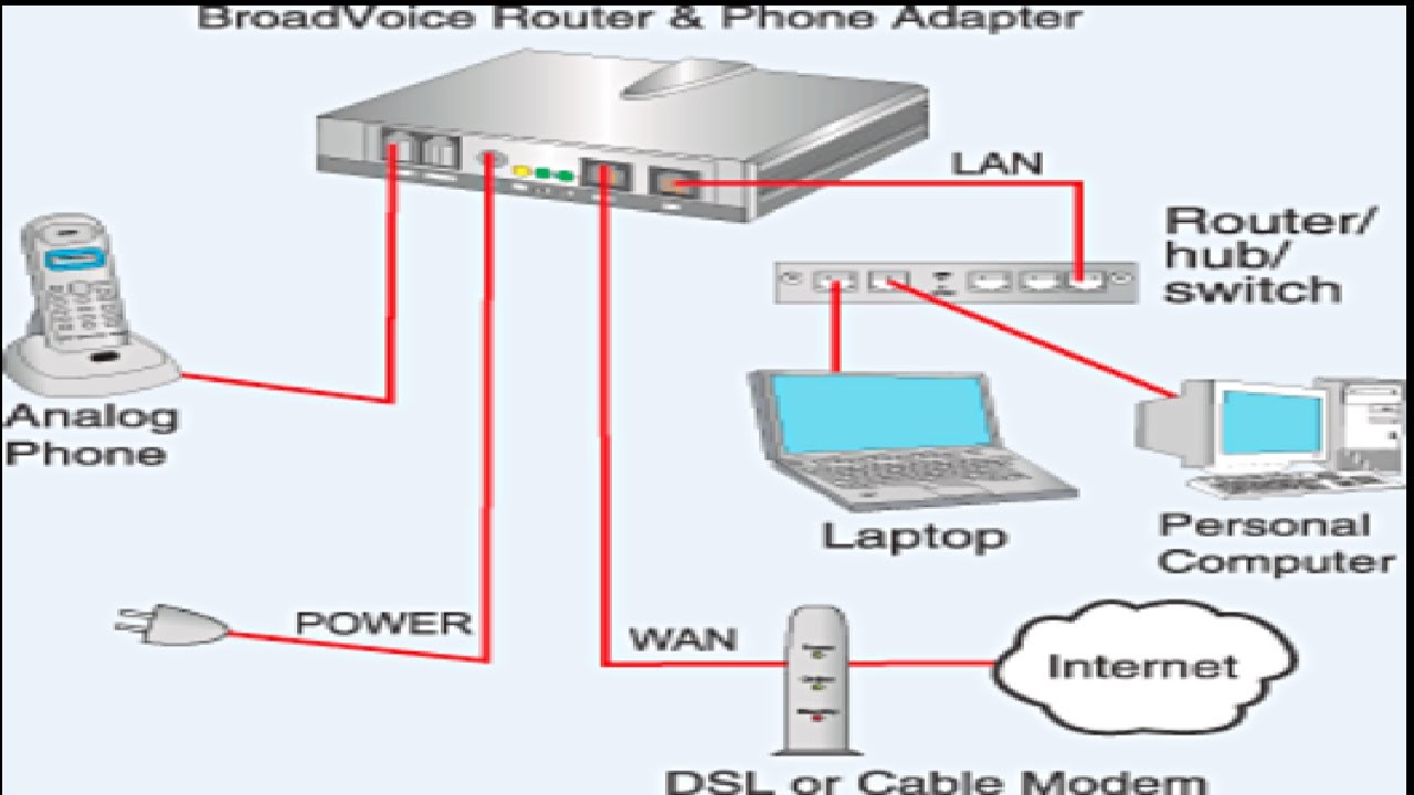 Telefonía IP - 03 - Protocolo SIP - YouTube