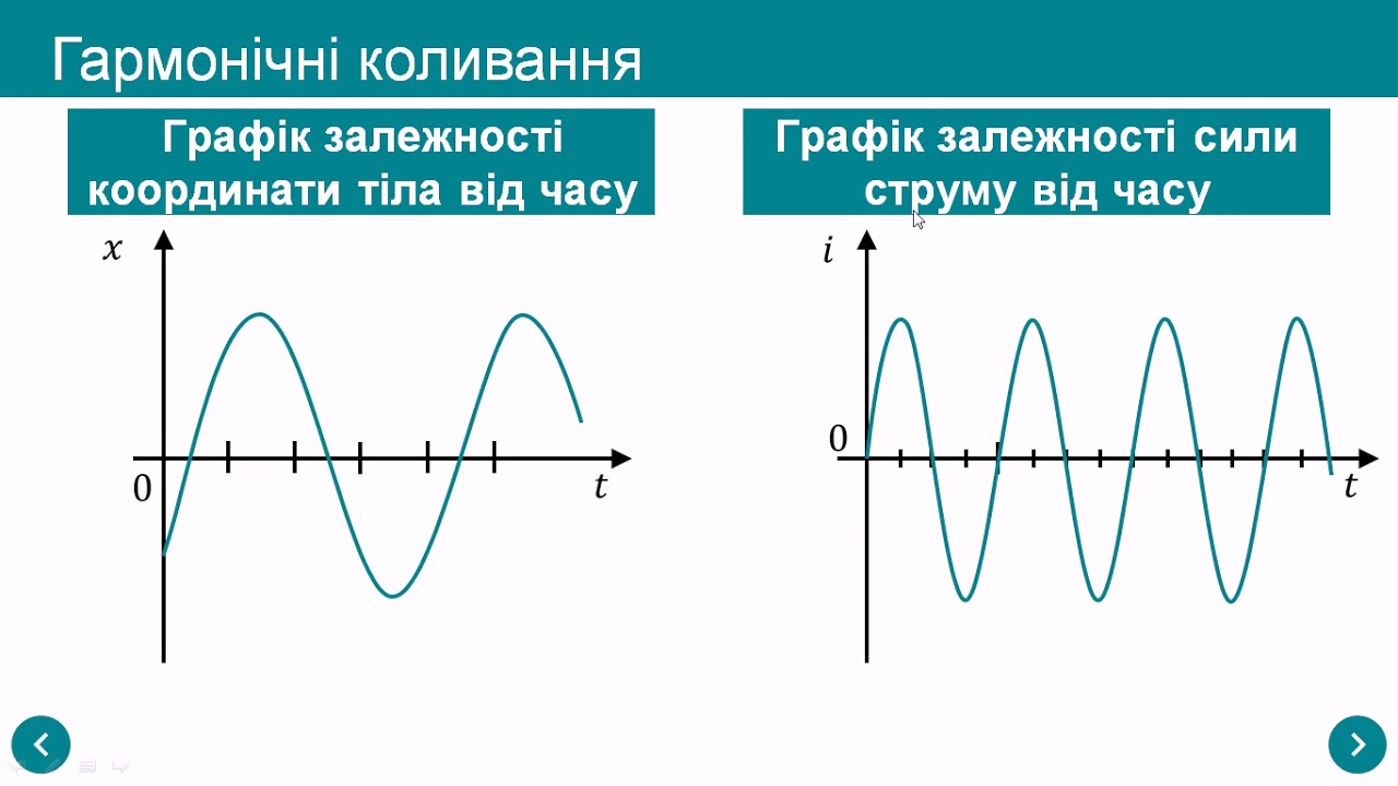 Коливання Види коливань Фізичні величини які характеризують