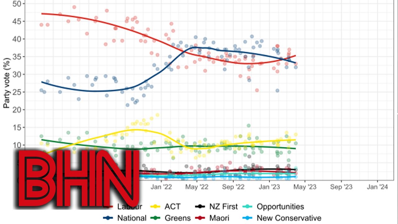 #BHN Graeme Colman - Horizon Research on their "definite voter's" poll ...
