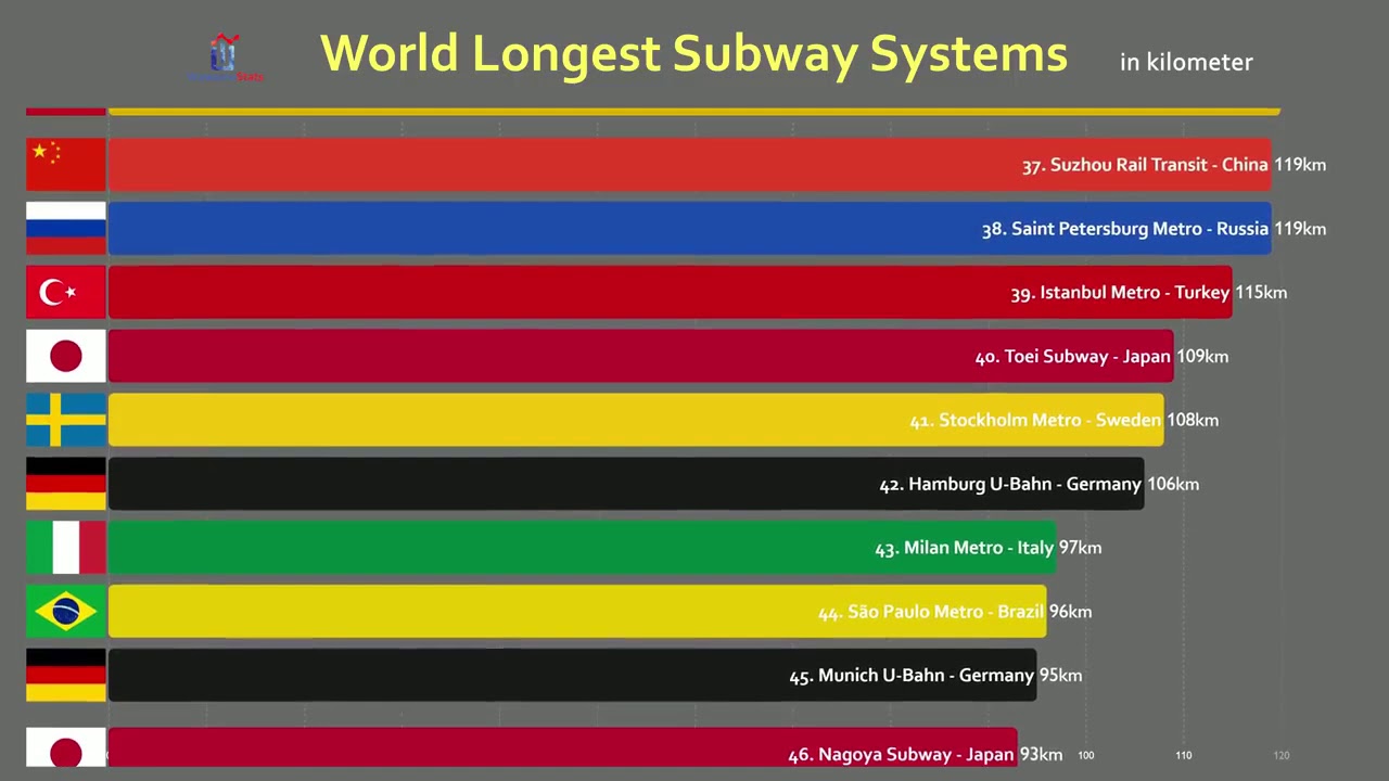 Top 100 Longest Metro (Subway) Systems Comparison (2019) real time to ...