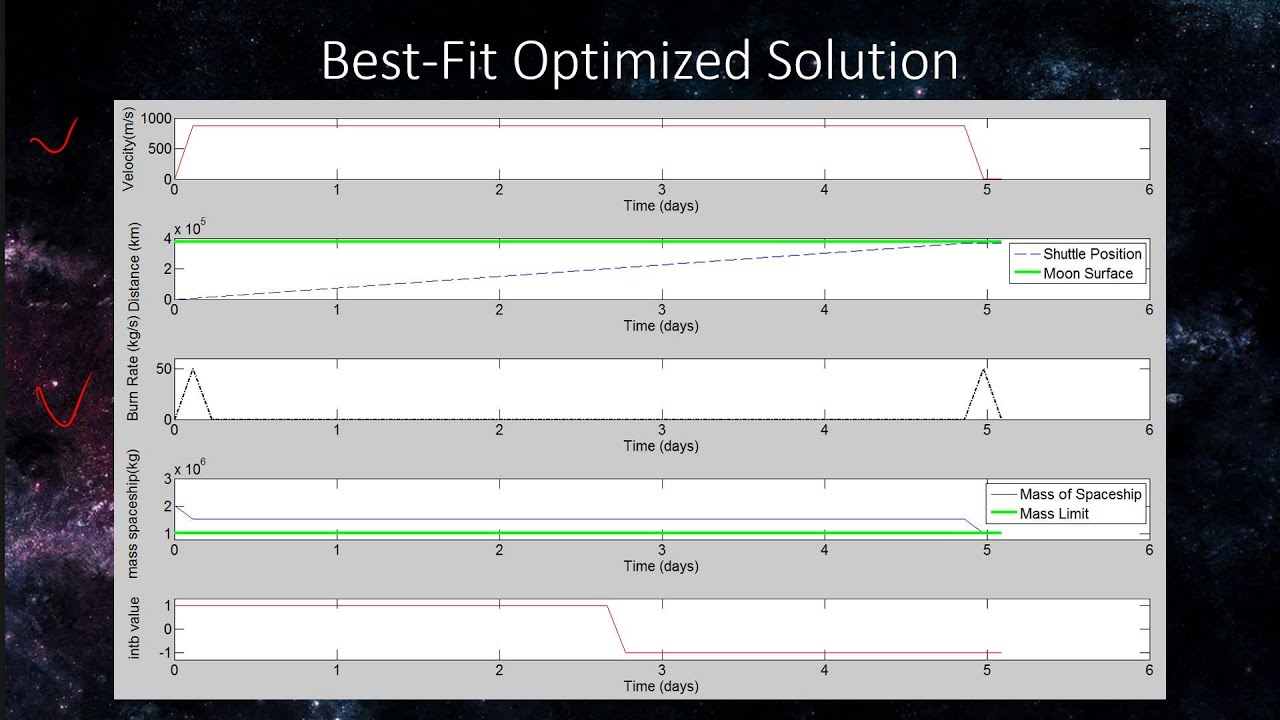 Moon Launch Optimization with APMonitor - YouTube